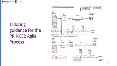 ONLINE ITIL Indonesia Community Enterprise Agile Implementation With ITIL4 And PRINCE2 Agile