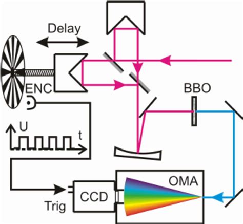Experimental Arrangement Of A Dispersion Balanced Interferometric Download Scientific Diagram