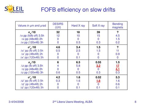soleil fast orbit feedback system ppt download