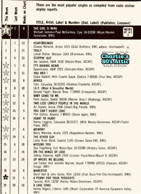 Charlies Ac Chart Rewind 43 Years Christmas Day 1982 Michael