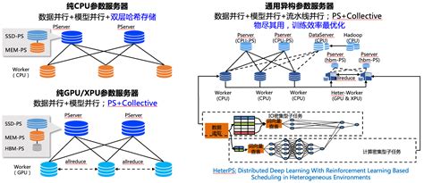 paddle 分布式整体介绍 使用文档 paddlepaddle深度学习平台