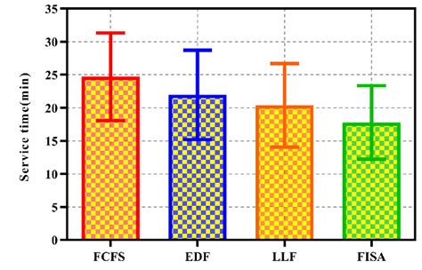Service Time Of Evs Concerning Fcfs Edf Llf And Fisa Algorithms