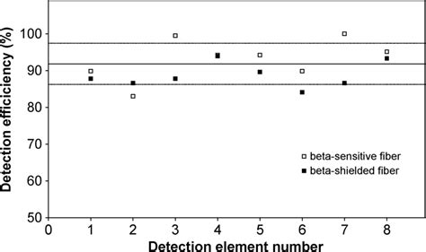 Gain Corrected Detection Efficiency Of The Eight Detection Element Of