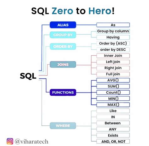 sql a structured language for databases viharatech posted on the