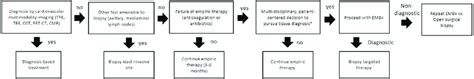 algorithm for the multidisciplinary evaluation and treatment of an