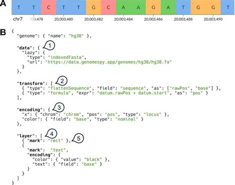 Breaking Down Cancer Genomes The Innovative Visualization Toolkit