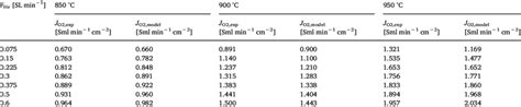 O 2 Permeation Flux For The Bcfz Perovskite Capillary Membrane Module