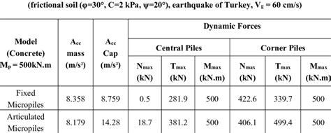 Influence Of Micropile Shear Connection On The Dynamic Forces In The Piles Download Scientific