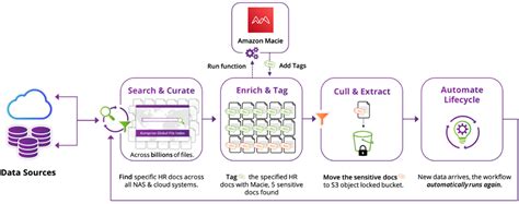 Using Amazon Macie With Komprise For Detecting Sensitive Content In On