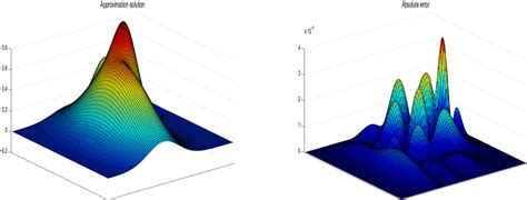 Approximation And Absolute Error Of Test Problem 1 Obtained With