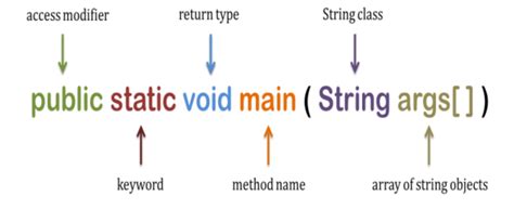 Perché Public Static Void Mainstring Args Sito Ufficiale Della Mycus