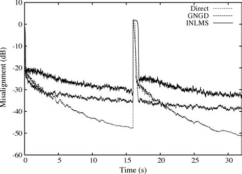 Normalized Misalignment For White Gaussian Input And Interference Download Scientific Diagram