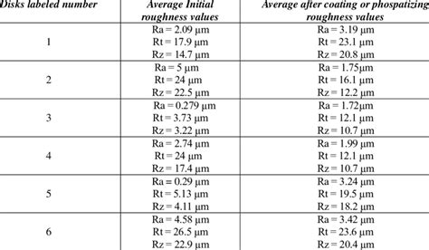 Roughness Parameters Values Download Table