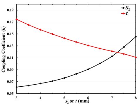Simulated Coupling Coefficient Versus The Parameters S 2 And T Download Scientific Diagram