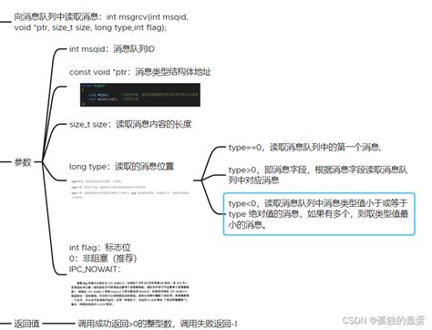 Linux进程间通信linux进程通信 Csdn博客
