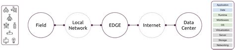 MAAS Blog Deploying Kubernetes At The Edge Part I Building Blocks
