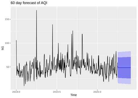 Demography Informal Methods Seminar Introduction To Time Series Analysis R Bloggers