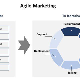 Agile Marketing Approach Download Scientific Diagram