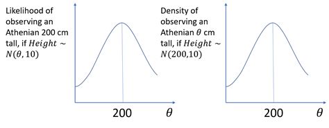 The Special Case Of The Normal Likelihood Function Bayes Net