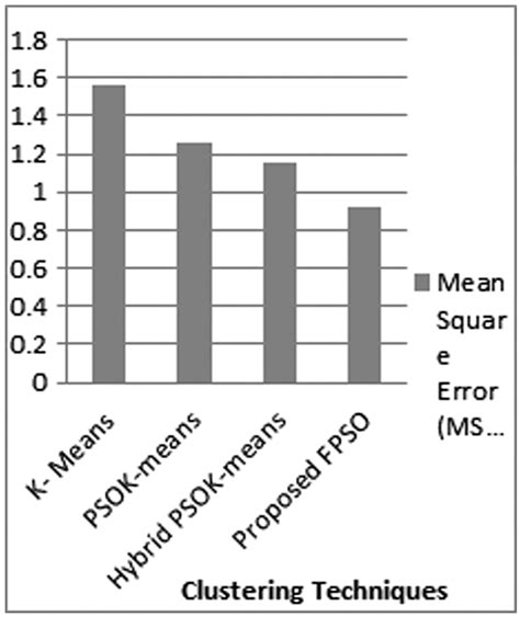 mean squared errors for different clustering techniques download