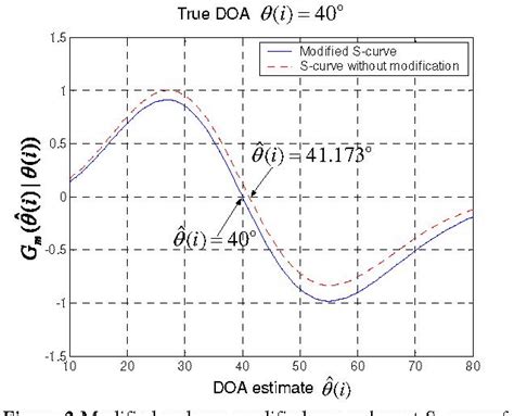 figure 2 from doa tracking in multipath environment based on the