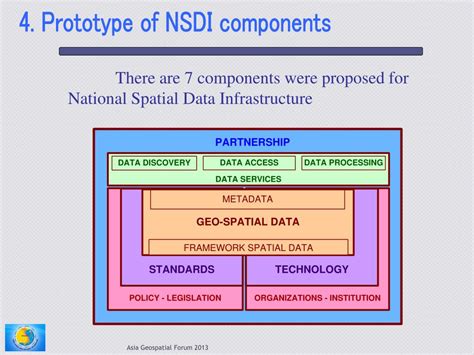 PPT Vietnam NSDI Strategic Plan PowerPoint Presentation Free Download ID 4970010
