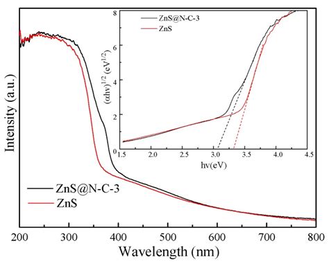 N Doped Carbon Coated Zns With Sulfur Vacancy Defect For Enhanced Photocatalytic Activity In The