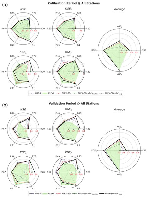 Hess Using Normalised Difference Infrared Index Patterns To Constrain Semi Distributed
