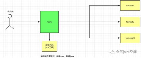 Nginx（三）vue和springboot项目分开部署实战 阿里云开发者社区