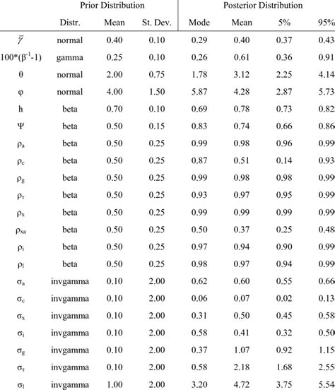 Prior And Posterior Distribution Of Structural Parameters And Shock