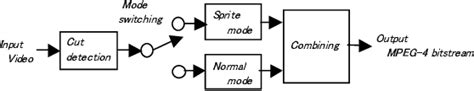 Figure 1 From An Approach To Mpeg 4 Multi Mode Coding Using Sprite Coding Semantic Scholar