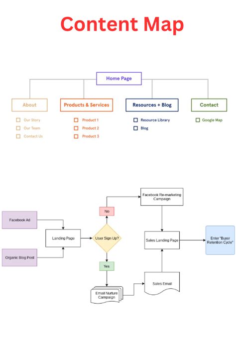 Content Map For Marketing Strategies