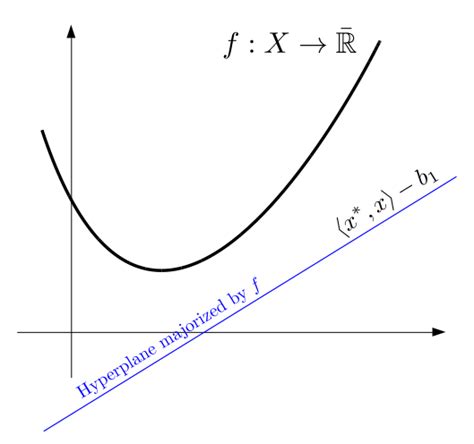 Lagrange Vs Fenchel Duality Mathematix