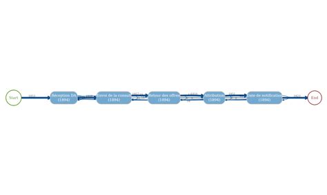 R Control Edge With Neato Layout With Processmapr Stack Overflow