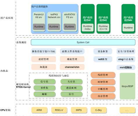 Rt Thread版本介绍（标准版本，nano版本，smart版本）不同版本适用推荐；官网资料阅读说明rt Thread Smart 和