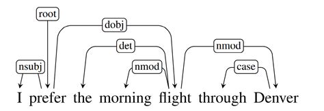 Dependency Parsing Nlp Python Dependency Structure Shows Which Word By Yash Jain Medium