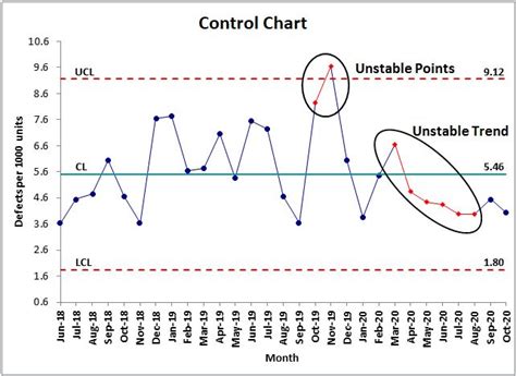 Control Chart In Pharmaceutical Quality Control