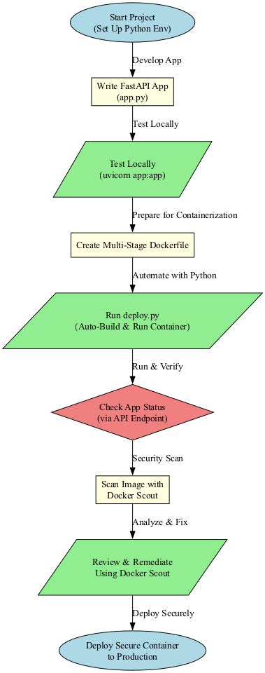 Docker Multi Stage Fastapi Tutorial Katoria H