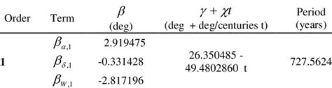 Numerical Values For The Nav Precession Terms Download Table