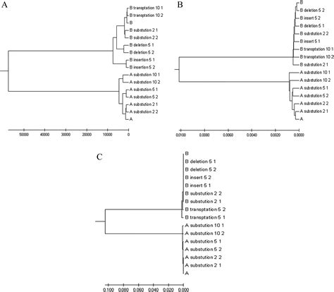 Large Scale Genome Comparison Based On Cumulative Fourier Power And