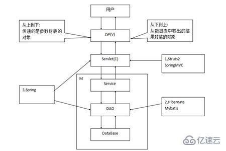 mvc模式的优缺点 编程语言 亿速云