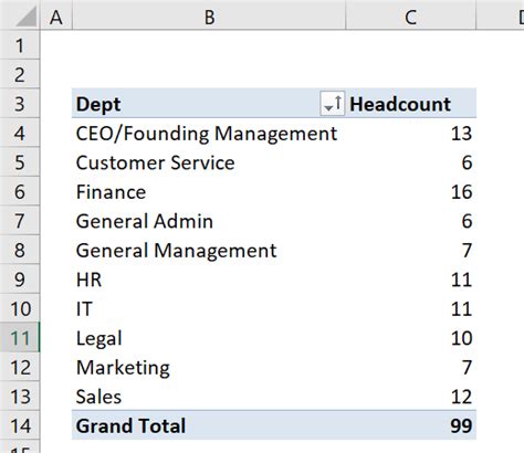 pivot table advanced excel for business analysis and data visualization