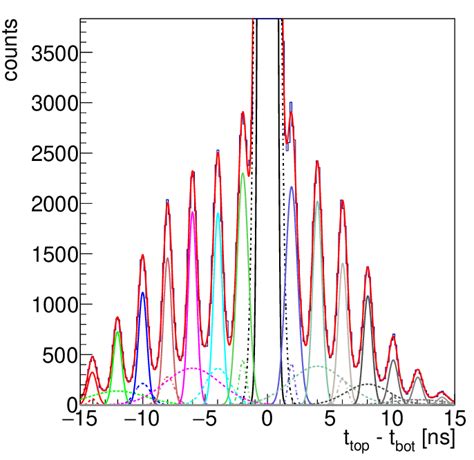 top and bottom cluster time difference when the cluster energy sum is