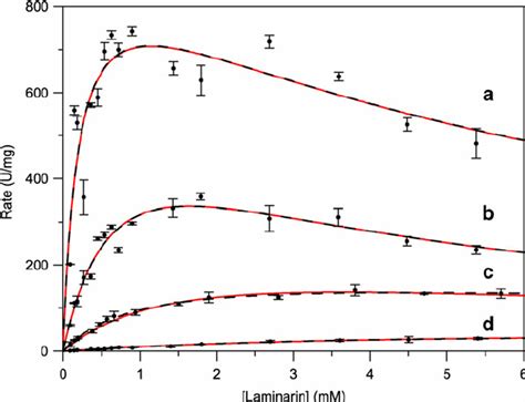 Steady State Kinetics For Soluble And Immobilized S C Black Circles Download Scientific