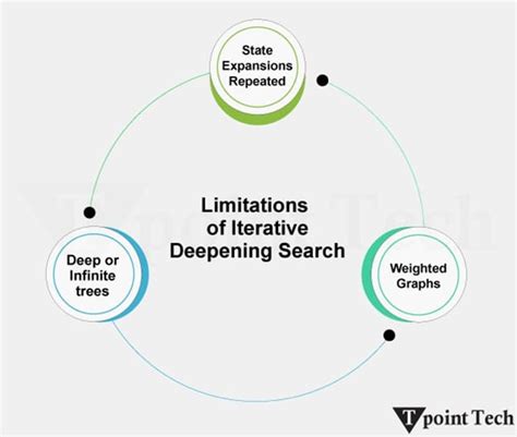 Iterative Deepening Search In Artificial Intelligence Tpoint Tech