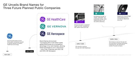 Ge Unveils Brand Names For Three Planned Future Public Companies More