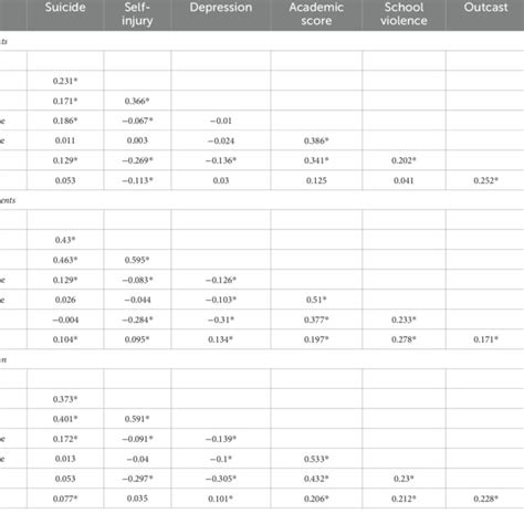 Correlation Analysis Between Search Terms Download Scientific Diagram