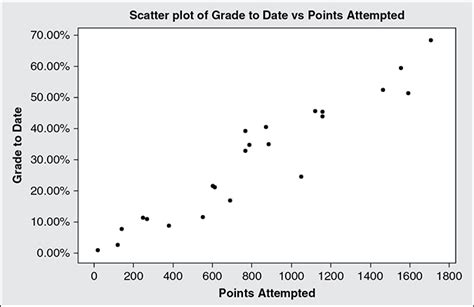 Ap Statistics Practice Test 10 Two Variable Data Analysis