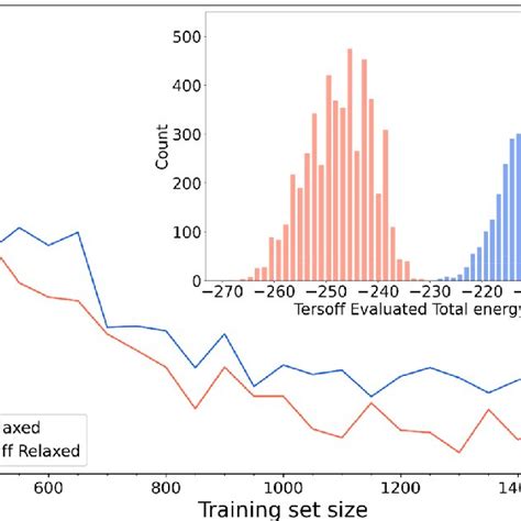 total energy distributions for sparse training set sizes equal to a