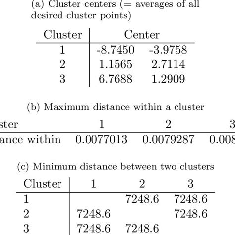 Separation Within And Between Clusters Download Scientific Diagram